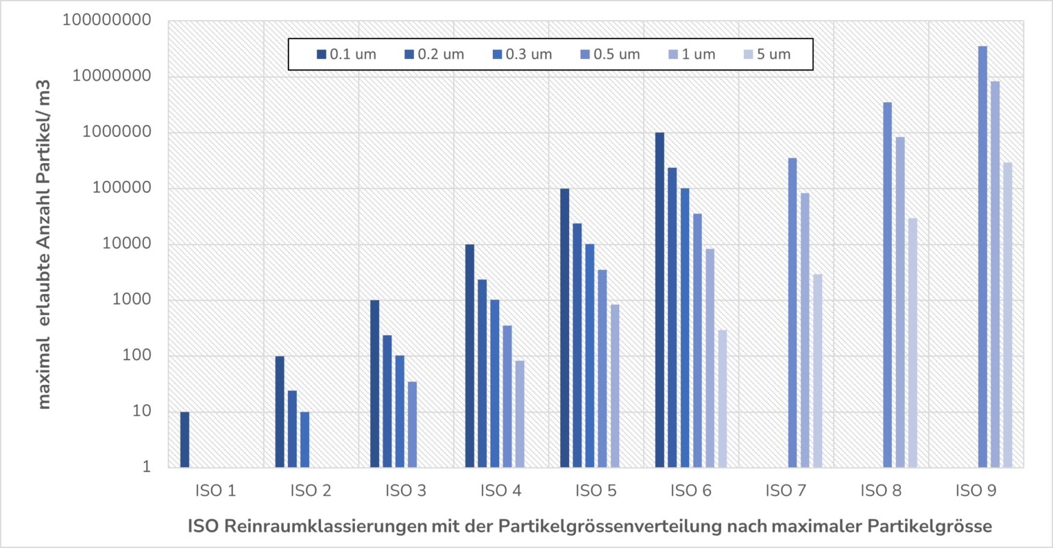 Classification des salles blanches selon ISO | Hygieneforum.ch
